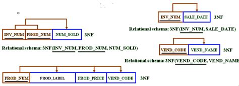 Solved Using The Invoice Table Structure Shown In Table P63 Do The