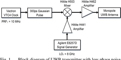 Figure 1 From A System Level Design Approach To Uwb Localization Semantic Scholar