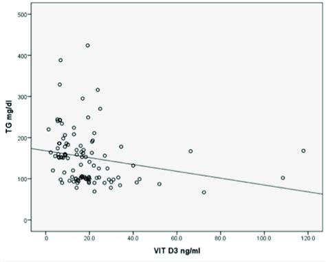 Linear Regression Analysis Between Vitamin D And TG Download Scientific Diagram