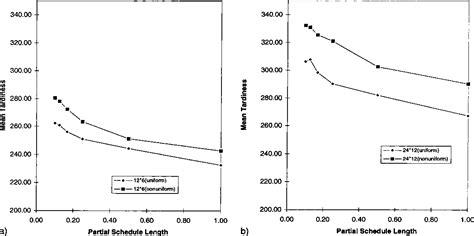 Figure 1 From Analysis Of Reactive Scheduling Problems In A Job Shop Environment Semantic Scholar