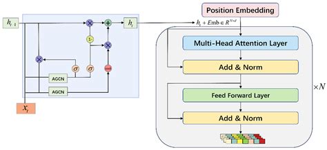 Adaptive Graph Convolutional Recurrent Network With Transformer And Whale Optimization Algorithm
