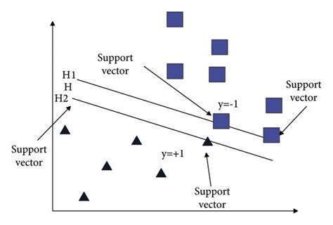 Schematic Diagram Of The Two Dimensional Optimal Classification Surface Download Scientific