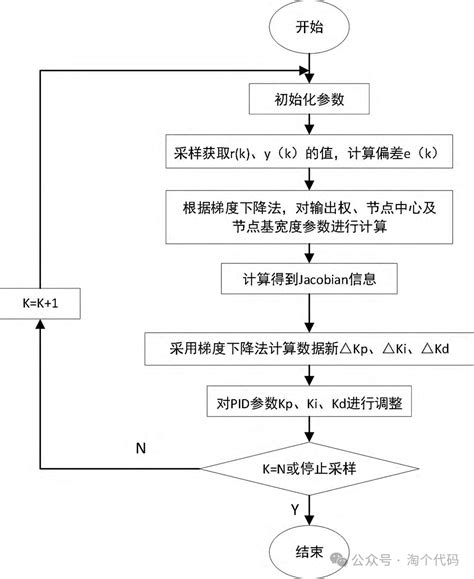 基于rbf神经网络优化pid参数，matlab程序免费获取 Csdn博客