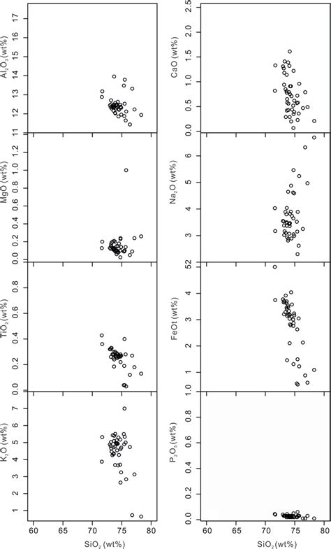 Harker Compositional Variation Diagrams Showing Selected Major Element Download Scientific
