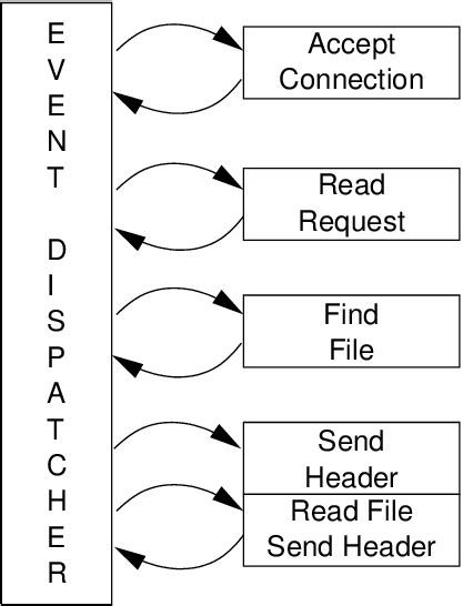 Single Process Event Driven Sped Architecture For Our Simple Web