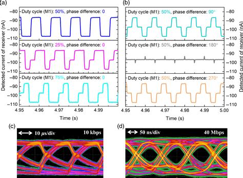Complete Active Passive Photonic Integration Based On Gan On Silicon Platform