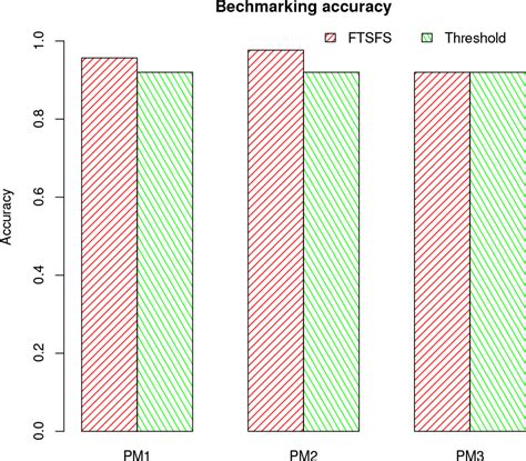 benchmarking accuracy of fault detection model ftsfs and threshold