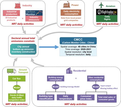 Near Real Time Daily Estimates Of Fossil Fuel Co2 Emissions From Major