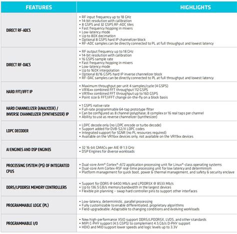 Amd Introduces Versal Rf Series Adaptive Socs With Integrated Direct Rf Sampling Converters