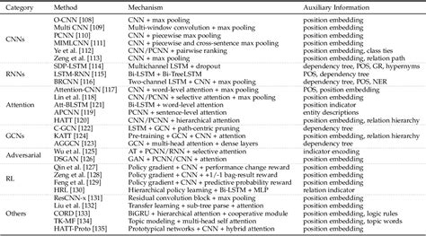 Pdf A Survey On Knowledge Graphs Representation Acquisition And