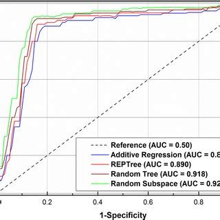 The ROC Curve Analysis Accuracy Assessment Using Validation Dataset In Download Scientific