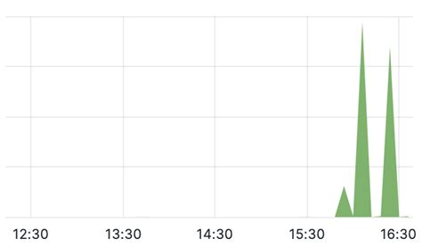 How We Handled Pod Kills Crash Loop Backoff Due To Memory Spikes