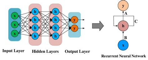 An Example Of Basic Rnn Architecture The Nodes Within Distinct Layers