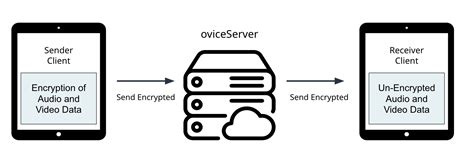 E EE End To End Encryption Ovice Help Center