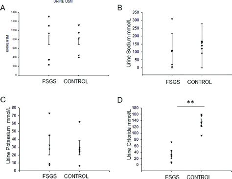Urine Osmolality And Electrolyte Analysis Of Samples From Fsgs Download Scientific Diagram