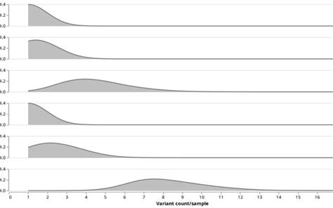 Exploring Sars Cov 2 Intrahost Variation Descriptive Sergei Pond Observable
