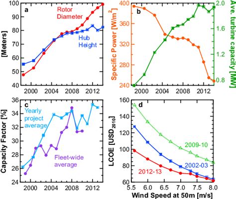 6 Trends In Wind Turbine Parameters In The United States Since 1998 Download Scientific