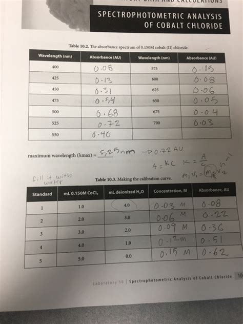 Solved Spectrophotometric Analysis Of Cobalt Chloride Tab
