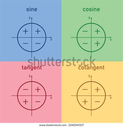 sign trigonometric functions quadrants sine cosine stock vector