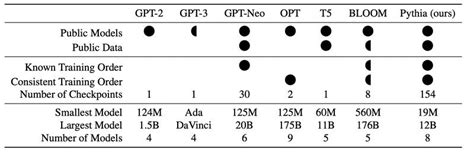 Shobha Kakkar On Linkedin A New Ai Research Proposes Pythia A Suite Of Decoder Only