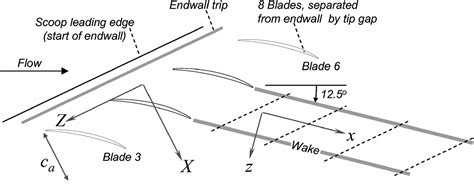 Aerodynamic Investigation Of A Linear Cascade With Tip Gap Using Large