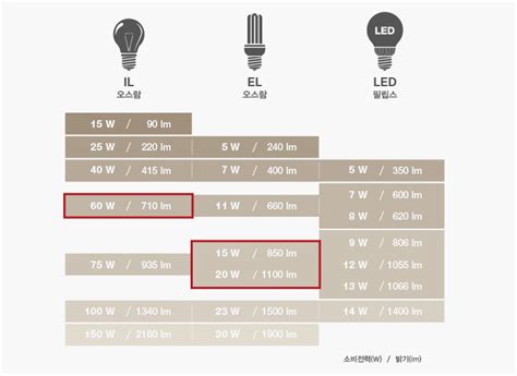♨백열전구와 Led전구 밝기 비교