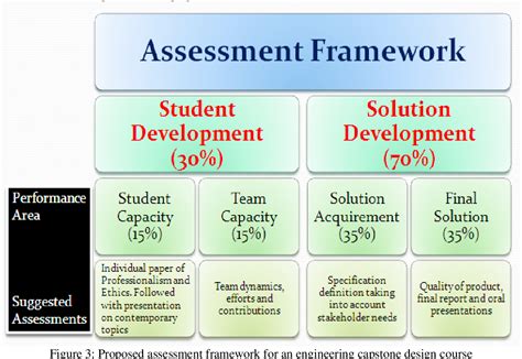 Figure 1 From A Conceptual Capstone Design Course Model Application To Final Year Engineering