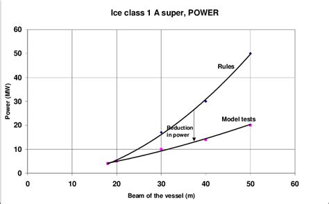 Ice Class Rules Equation And Model Test Results Download Scientific Diagram