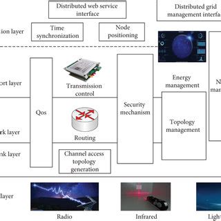 Protocol Stack Structure Of Wireless Sensor Network Download Scientific Diagram