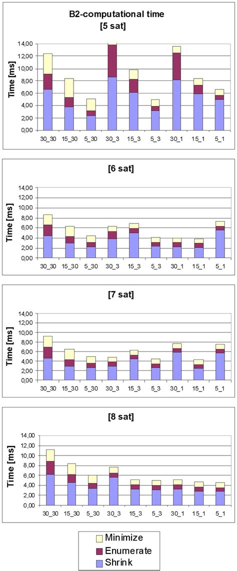 Mean Computational Time Division Between The Three Steps Of The Download Scientific Diagram