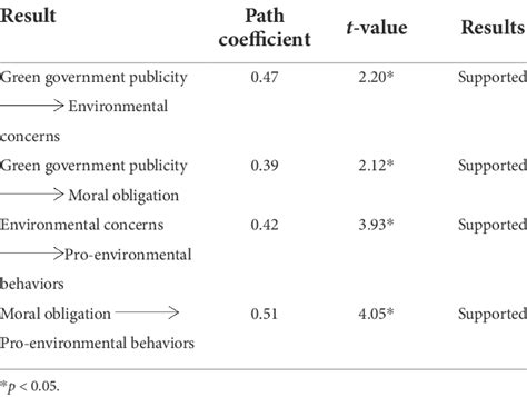 Results Of Hypotheses And Model Statistics Download Scientific Diagram