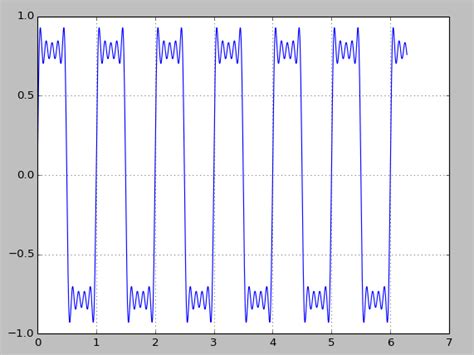 Numpy How Do You Plot The Total Summation Of Harmonics In Python Stack Overflow