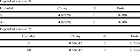 Var Granger Causality Block Exogeneity Wald Tests Download Scientific Diagram