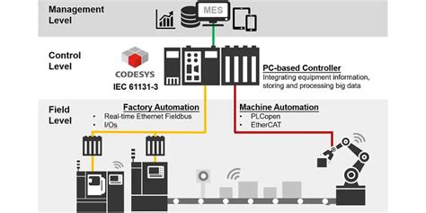 Why Should You Utilize CODESYS Motion Automation Intelligence