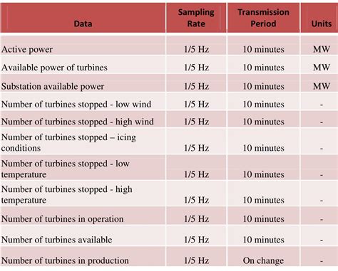 Table 1 Using Iec61400 25 And Iec 61131 To Process Wind
