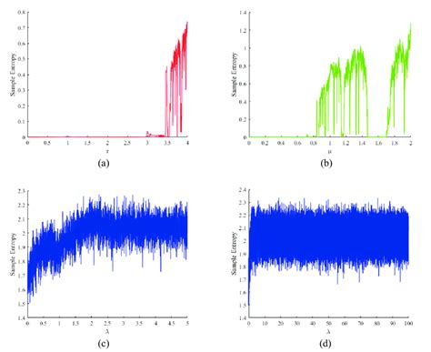sample entropy of a logistic map with r ∈ 0 4 b sine map with µ