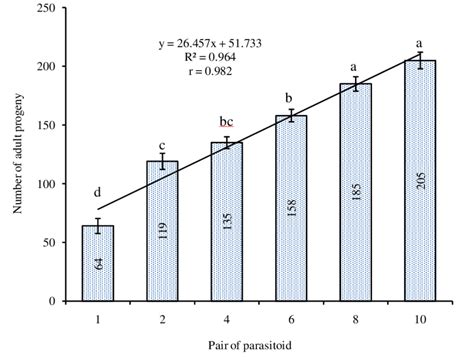 Effect Of Parasitoid Density On Progeny Production Of Bracon Hebetor In Download Scientific