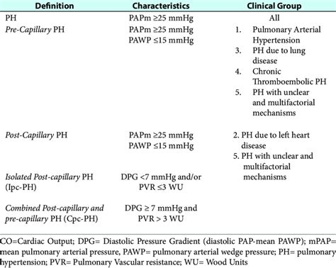 Hemodynamic Definitions Of Pulmonary Hypertension 4 Download