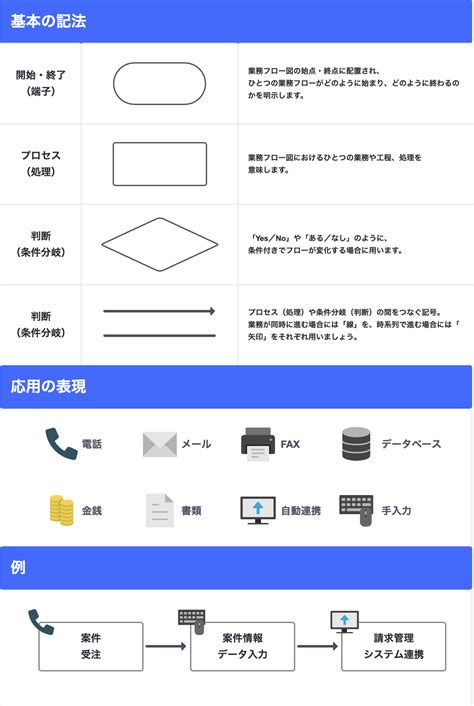 📊 Wordでフローチャートを作成！図形でプロセスを可視化