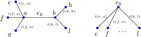 A Adjacent Vertices Of An Edge E K And B Colored Points From Edge