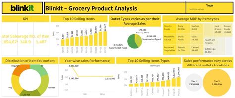 Datavisualization Tableau Ecommerce Groceryanalytics Businessinsights Blinkitanalysis