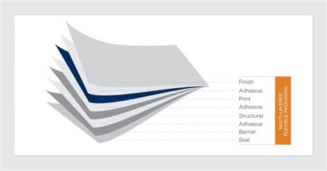 How Is Flexible Packaging Made Nobelus University