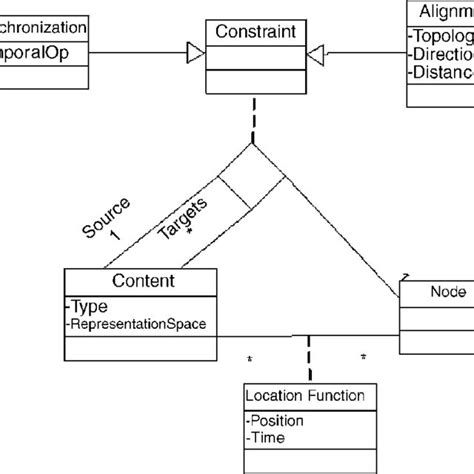 Uml Representation Of The Space And Time Based Relationships In Adm