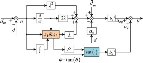 Structure Diagram Of The Pmlsm Servo System Using Mcsmc Download Scientific Diagram
