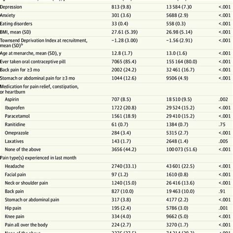 Characteristics Of The Uk Biobank Sample Investigated In The Current