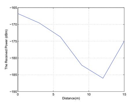 Simulated BPSK Signal Response Between The Leaky Feeder At Y 0 And A Download Scientific