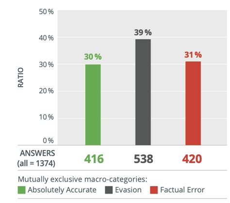 研究发现必应copilot功能存在严重“幻觉”漏洞 牛新网