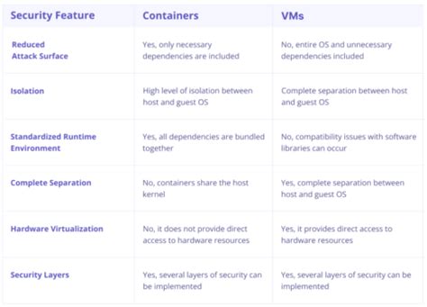 Are Containers More Secure Than VMs Practical DevSecOps