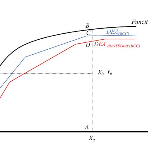 Graphical Representation Of The Dea Bootstrapping Model Output Download Scientific Diagram