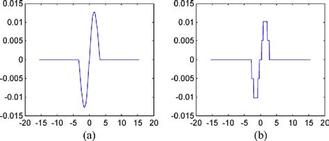 Figure 1 From Efficient Edge Detection Using Simplified Gabor Wavelets Semantic Scholar